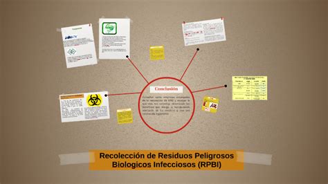 Residuos Peligrosos Biologicos Infecciosos Rpbi By Frida Ruiz García
