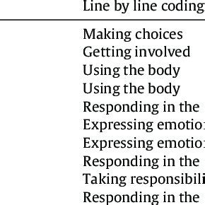 Example Of Line By Line Coding And The Development Of Second Order Themes Download Scientific