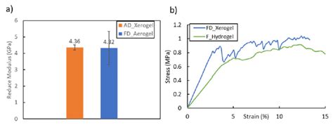 Comparison Of Elastic Modulus Of The Hydrogel By Different Curing Download Scientific Diagram