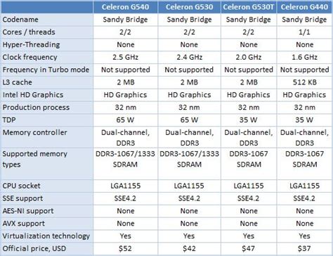 Intel Celeron G And Celeron G Processors Review Xbitlabs