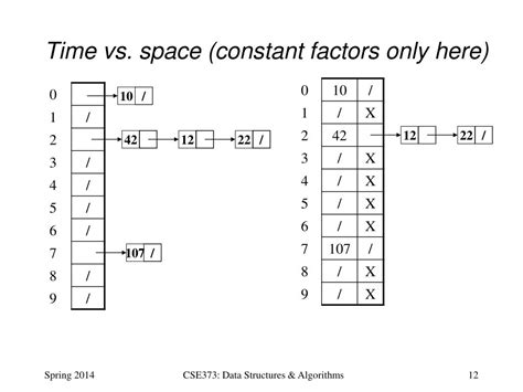 Ppt Cse373 Data Structures And Algorithms Lecture 14 Hash Collisions