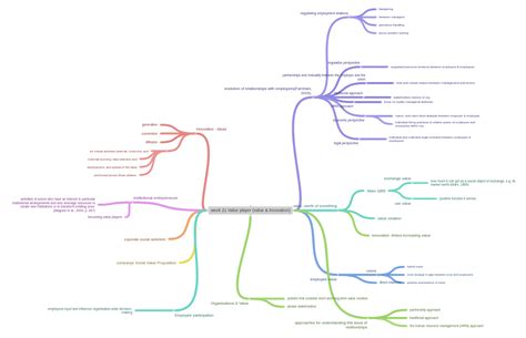 Week 21 Value Player Value And Innovation Coggle Diagram