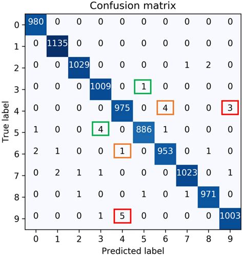 A Sample Confusion Matrix For The Handwritten Digits Classification