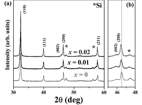 X Ray Diffraction Patterns Of Bnbtn Sz X 0 002 Ceramics In The 2θ Download Scientific