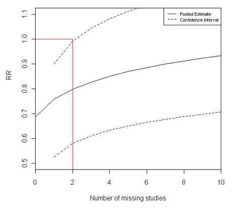 Plot Of The Treatment Effect Estimate Using The Bound For Maximum Bias
