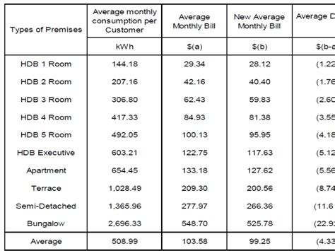 Electricity Tariffs To Decrease By 42 For Q1 Next Year Sp Services Today