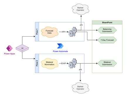 Energy Market Process Automation With The Power Platform EnerCloud