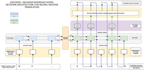Github Nehatamore Abstractive Text Summarizer Experiments On Different Encoder Decoder