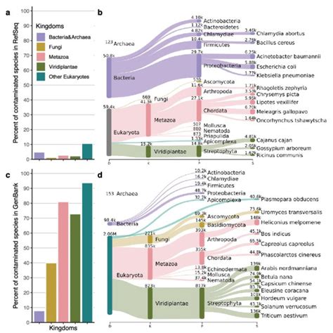 How Contamination Occurs And How Conterminator Detects It A Dna Download Scientific Diagram