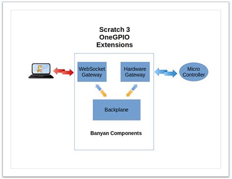 The OneGPIO Gateways And Launchers Scratch 3 OneGPIO Extensions