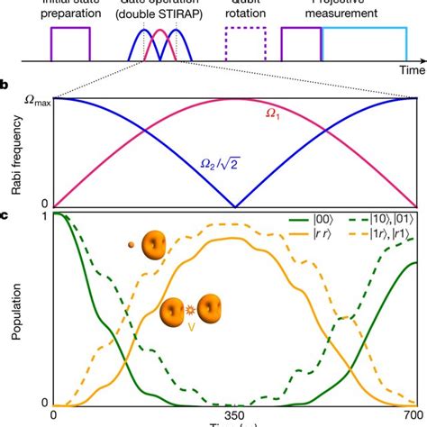 Tunable Interaction Between Rydberg Ions A Two Ion Level Scheme Where