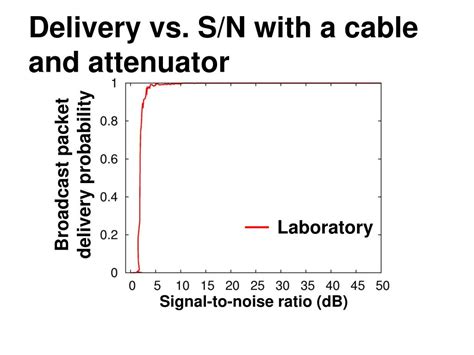 Ppt Link Level Measurements From An 802 11b Mesh Network Powerpoint Presentation Id 2736058