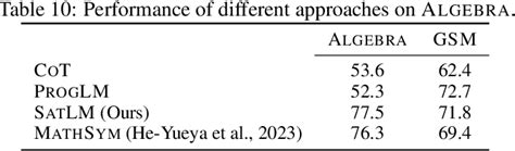 Table 10 From Satisfiability Aided Language Models Using Declarative