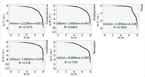 Fractal Dimension Analysis Based On Evaluation Results Download