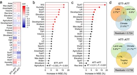 Controls Of The Responsiveness Of Lake Water Temperature To Air