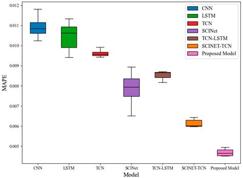 Energies Free Full Text A New Hybrid Model Based On Scinet And Lstm