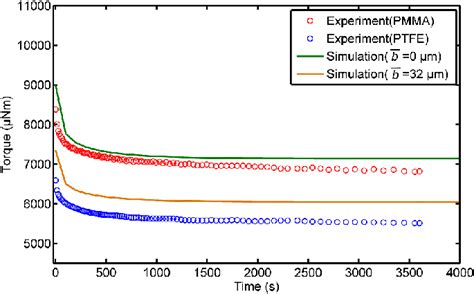 Experimental And Simulated Torques Download Scientific Diagram