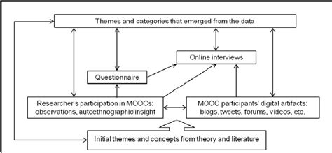 The Process Of Analytic Induction And Constant Comparative Analysis In