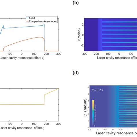 Ld Frequency Self Injection Locking Characteristics Of Our Model Under