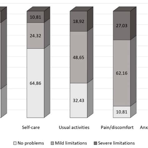 Results Of The Eq 5d Subdimensions Given In Percentage Download