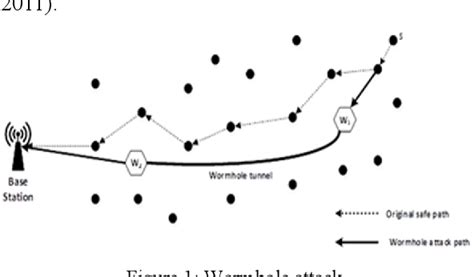 Figure 1 From A Novel Energy Efficient Wormhole Attack Prevention