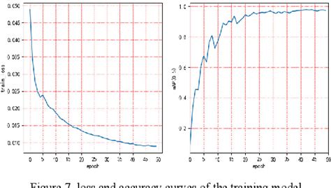 Table 1 From Design And Acceleration Of Driving Behavior Detection Model Semantic Scholar