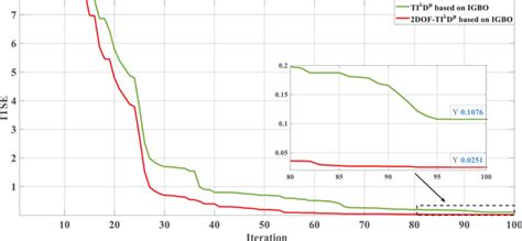the convergence curve of scenario 2‐case 2 download scientific diagram
