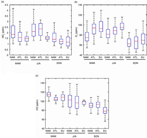 frequency distributions box and whisker plots of no y o 3 and co in