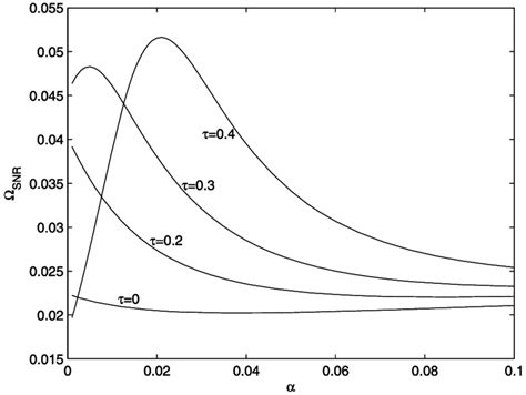 Ω snr as a function of the multiplicative noise intensity α for the