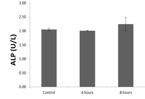 Variation In The ALP Level Download Scientific Diagram