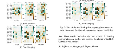 part of the feedback gains mapping base errors to joint torques at the