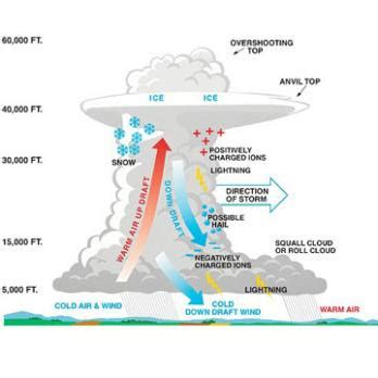 Professor Quibb Upper Atmospheric Clouds