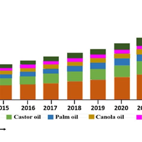 Increasing Worldwide Polyol Market X Uses In Tons Y Years [16] Download Scientific Diagram