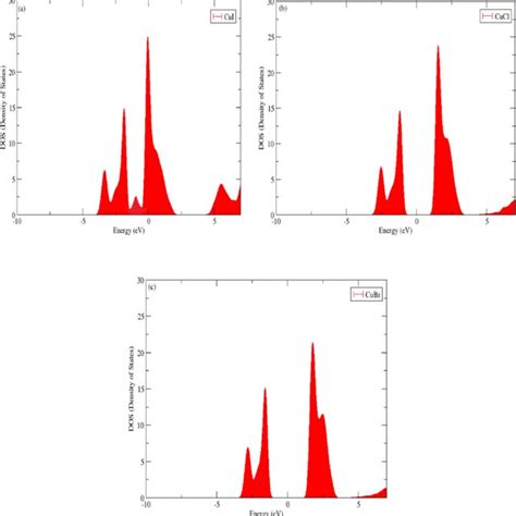 Dos Plot Of Cux A Cui B Cucl And C Cubr Download Scientific Diagram