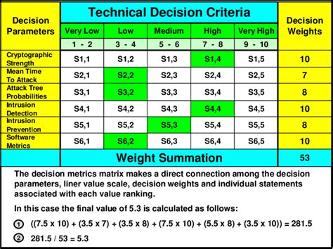 Technical Decision Metrics Matrix Download Scientific Diagram