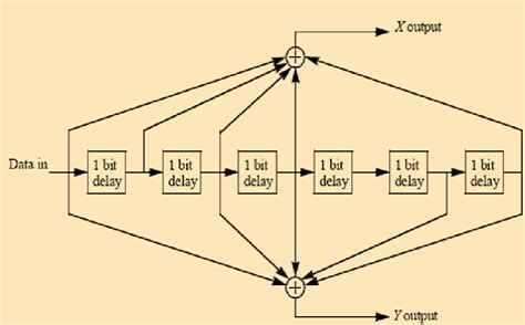 6 Convolutional Encoder Of Rate 12 4 Download Scientific Diagram