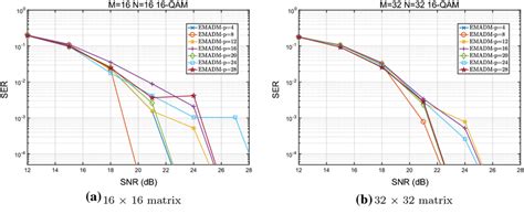 Performance Of Different Decomposition Dimension Download Scientific Diagram