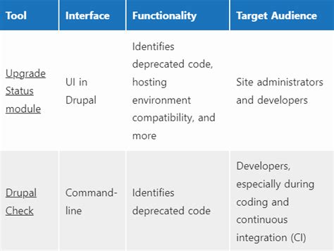 Drupal Upgrades Tools And Workflow By Ashish Jain Medium