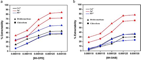 A Effect Of Concentration Of 8h Opd On Extractability B Effect