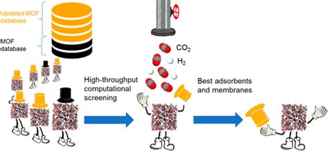 Do New Mofs Perform Better For Co2 Capture And H2 Purification Computational Screening Of The