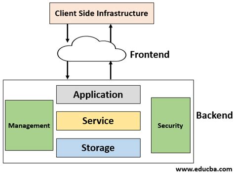 Cloud Infrastructure Awesome Advantages Of Cloud Infrastructure