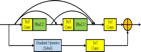 Figure 1 From Deep Learning Based Nighttime Target Enhancement Detection Algorithm For