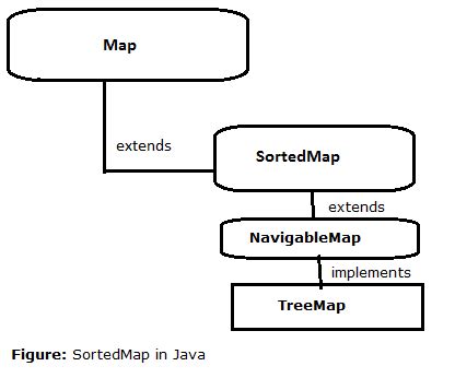Java - SortedMap interface - BenchResources.Net