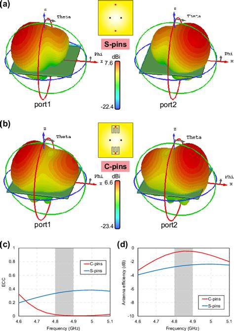 Figure 11 From High Isolated Coupling Grounded Patch Antenna Pair With