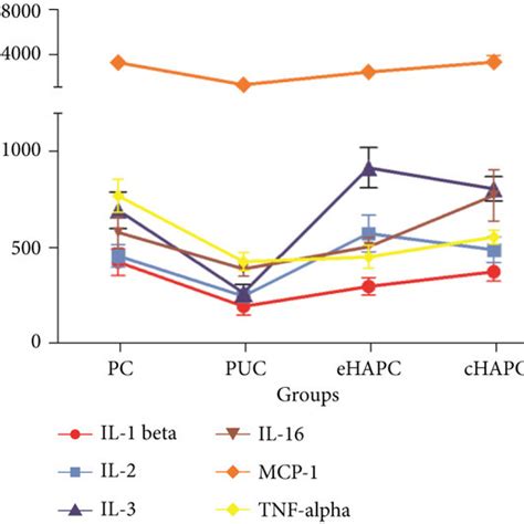 Differential Expression Patterns Of Inflammation Factors By Antibody