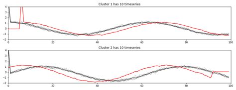 Kshape Clustering Loses First Time Point · Issue 385 · Tslearn Team