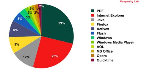 Exploit Kits A Different View Securelist