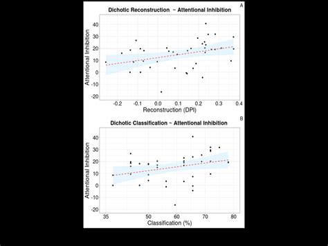 Illustration Of The Significant Relation Between Attentional Inhibition