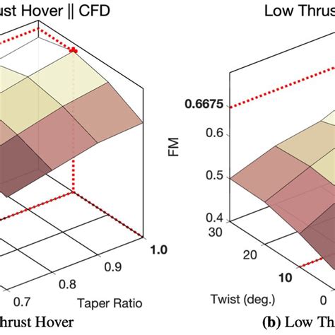 surface plot of f m with respect to θ and λ for both high thrust hover