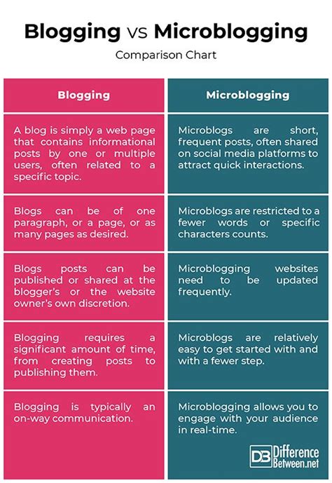 Difference Between Blogging And Microblogging Informative Blog Online Journal